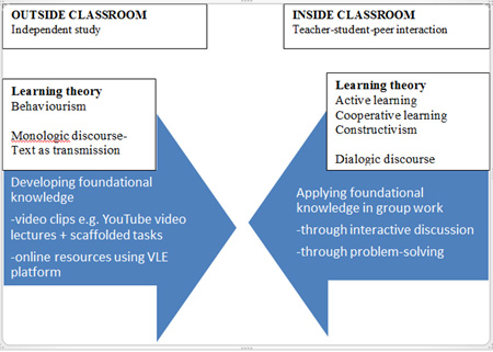 Flipped Classroom Model How To Develop And Manage A Successful Flipped