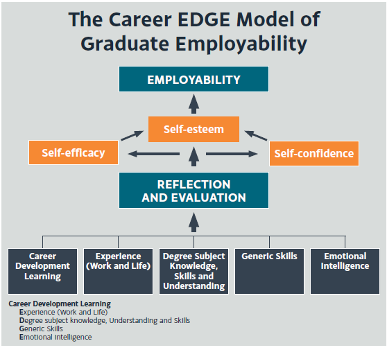 A practical model of graduate employability | York Learning & Teaching ...